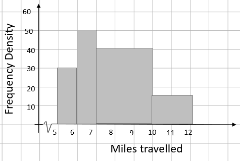 Solve Problems with Histograms Worksheet - EdPlace